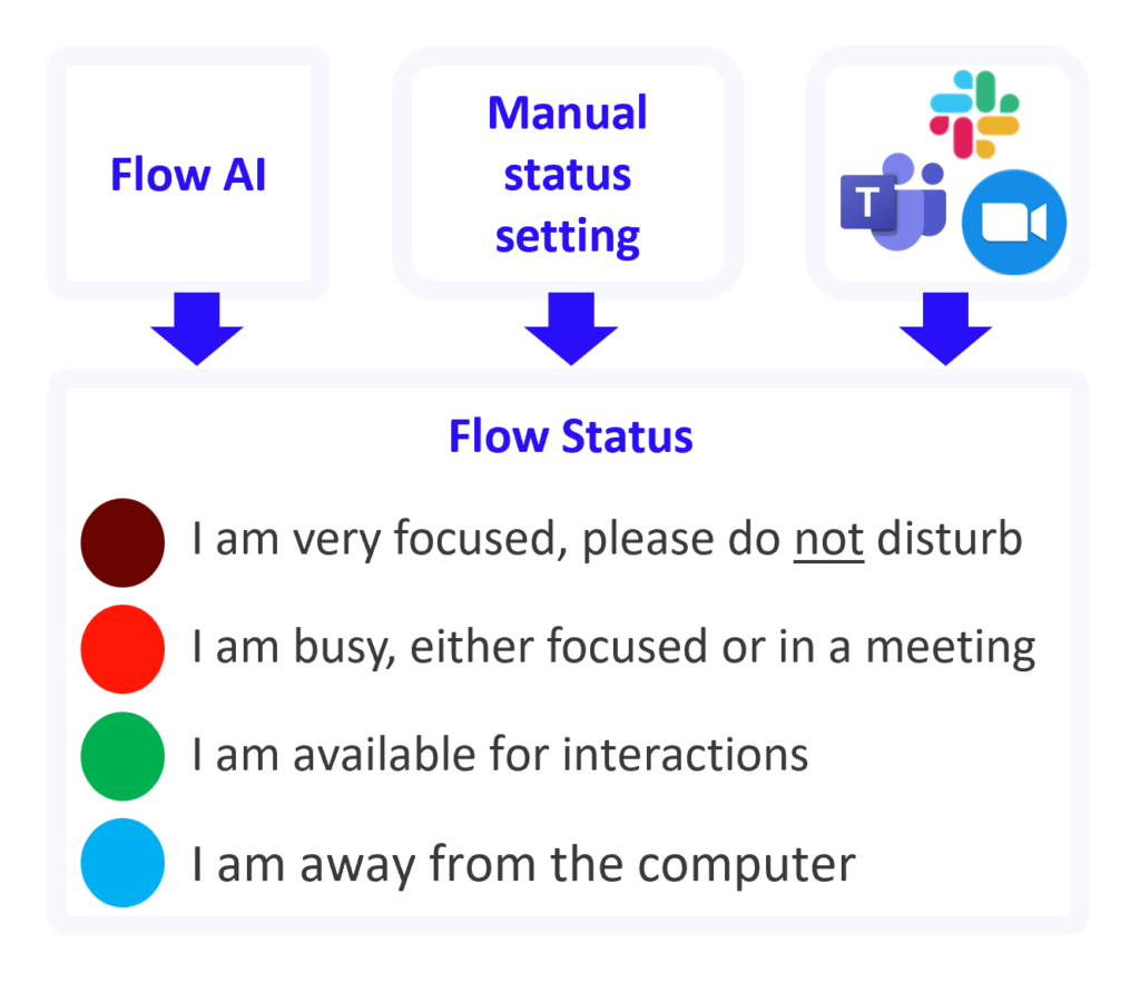 FlowLabs – Better balancing focused work and teamwork
